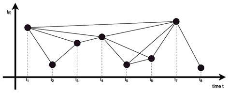 Natural Visibility Graph Conversion Download Scientific Diagram