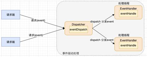 Reactor 与 Proactor 线程模型详解reactor Proactor模型 Csdn博客