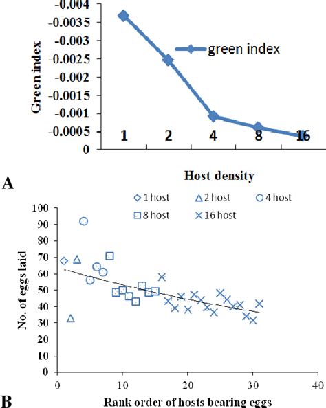 Figure 1 From Multiple Effects Of Host Density On Egg Density And The