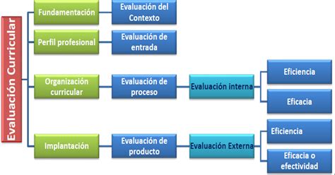 Maestría En Educación Currículum Evaluación Curricular