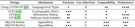 Table 11 From Mitigating Memory Safety Bugs With Efficient Out Of Process Integrity Checking