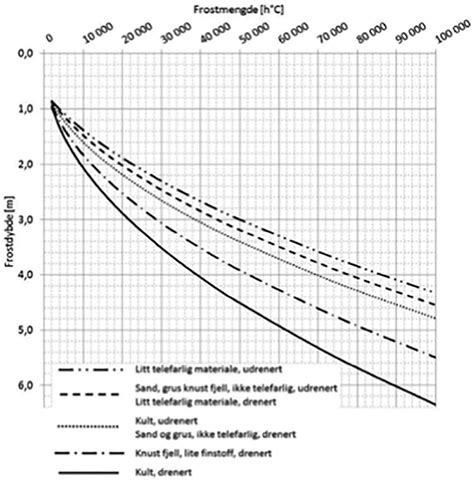 Frost Penetration Depth Frostdybde For Various Materials In Function Download Scientific