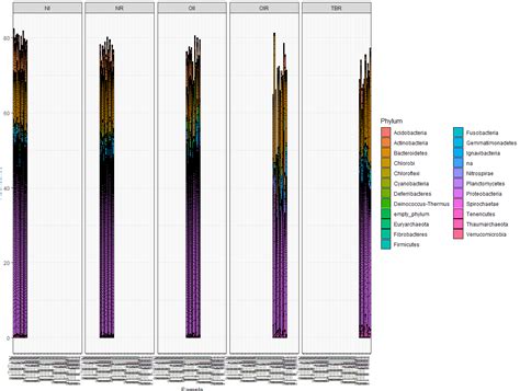 Separate Stacked Bar Plots Based On Site · Issue 1098 · Joey711phyloseq · Github