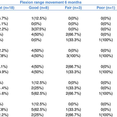 Correlation Of Clinical Variables According To Flexion Range Movement Download Scientific