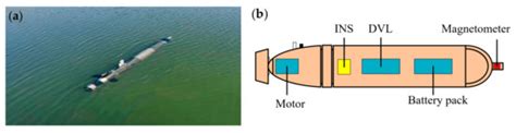 Velocity Related Magnetic Interference Compensation Of Unmanned Underwater Vehicle