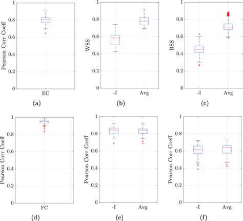 Impact Of Effective Connectivity Initialization On The Estimation Download Scientific Diagram