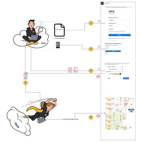 AWS Setup Secure Identity Foundation With Terraform TecRacer Amazon AWS Blog