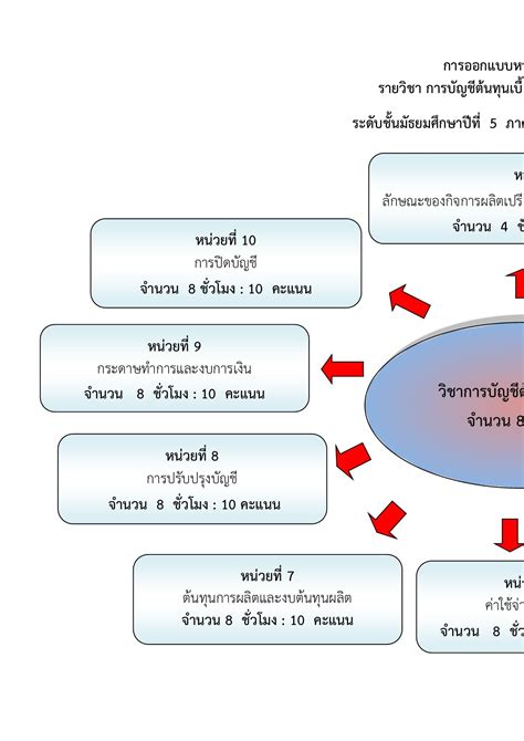 แผนการจัดการเรียนรู้ วิชาการบัญชีต้นทุนเบื้องต้น Kaew Xxxxxx หน้าหนังสือ 169 พลิก Pdf
