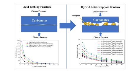 Experimental And Modeling Investigation On Artificial Fracture