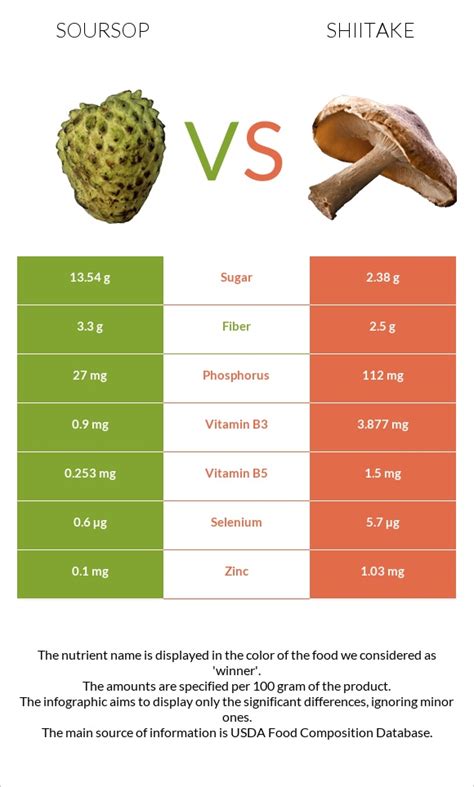 Soursop Vs Shiitake In Depth Nutrition Comparison