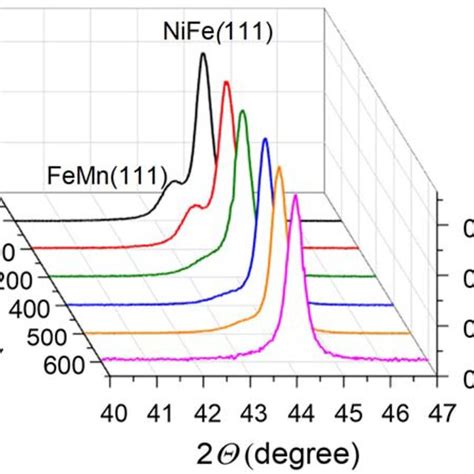 Xrd Patterns Of Nife 40 Nmfemn 20 Nm Thin Film Structures