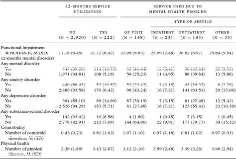 Predisposing Enabling And Need Factors Of Service Utilization In The Elderly With Mental