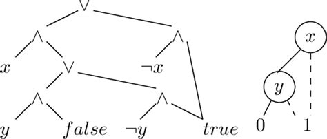 Figure 1 From Propositional Fragments For Knowledge Compilation And
