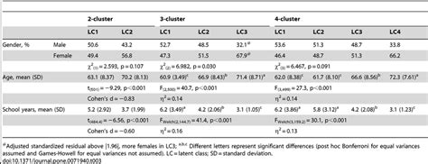 Latent Classes Characterization For Each Bayesian Lca Cluster Solution Download Table