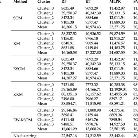 Forecast Results Of Different Clustering Methods Download Scientific Diagram