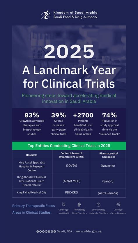 Sfda Advances Healthcare Innovation Through Clinical Trials And Gene