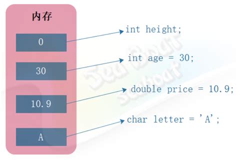 什么是java变量，变量的本质是什么java改变变量的值本质是什么 Csdn博客