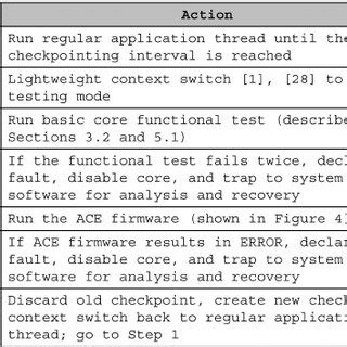 Different Execution Models Of Ace Testing A Illustrates Ace Testing
