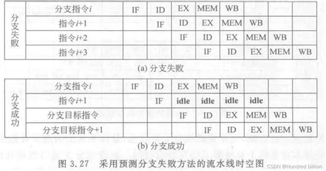 【计算机系统结构】【延迟槽技术】分支延迟、分支预测和mips延迟槽 Csdn博客