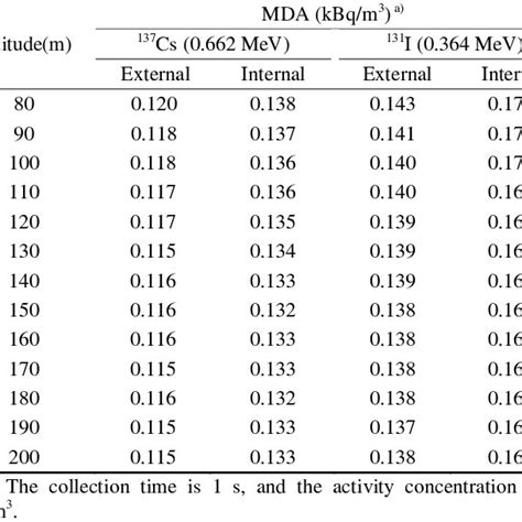 Mdas For Two Radionuclides At Different Altitudes As Calculated Download Table