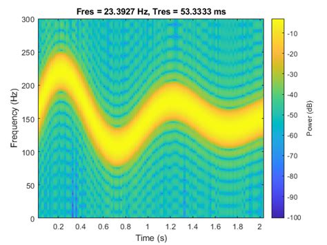 Spectrogram Computation With Signal Processing Toolbox