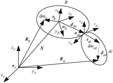 Simplified Satellite Model Including A Rigid Body And Universal Download Scientific Diagram