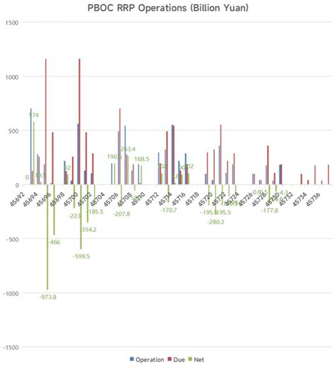 Pboc Injects 973 2 Billion Yuan 134 6 Billion As Chinese Bonds Recover Draining 87 7 Billion