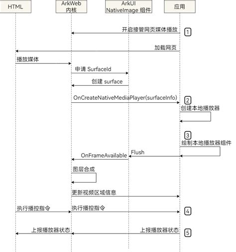 鸿蒙5 0版开发：应用框架arkweb开发 托管网页中的媒体播放 鸿蒙5 0 webview使用 csdn博客