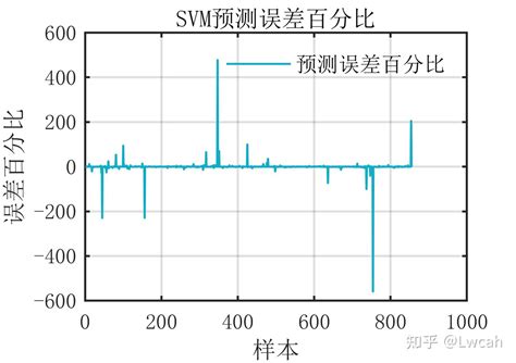 【matlab】小波 Mfe Svm Lstm 神经网络时序预测算法 知乎