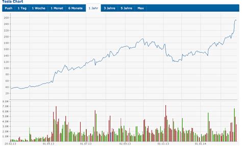 Aktie Von Tesla Motors Lediglich US Dollar Wert Sagt Analyst Teslamag De