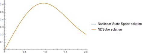 Differential Equations Why Does Nonlinearstatespacemodel Linearise