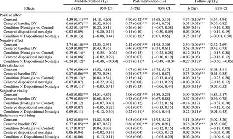 Unstandardized Regression Coefficients Standard Errors Predicting
