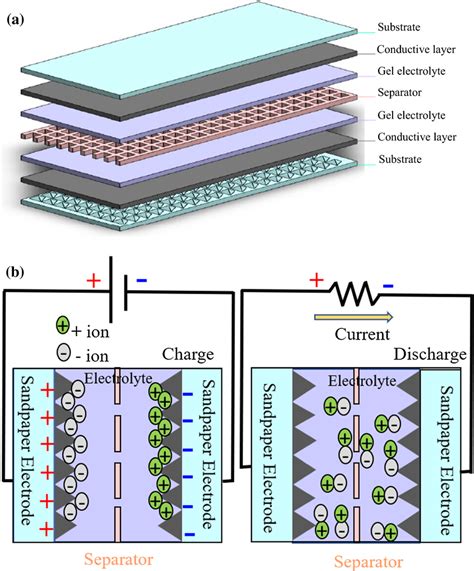 A Schematic Diagram Of The Supercapacitor With A Sandpaper Based