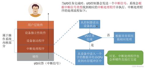 【操作系统】王道考研 P64 66 Io软件层次结构、io核心子系统、假脱机技术（spooling技术）操作系统 假脱机 Csdn Csdn博客