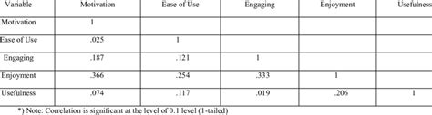pearson correlation coefficient analysis download scientific diagram