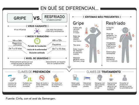 INFOGRAFICO Resfriado Vs Gripe Cinfa Revista Farmanatur