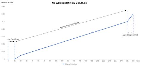 Experiment Data With Zero Acceleration Voltage Download Scientific