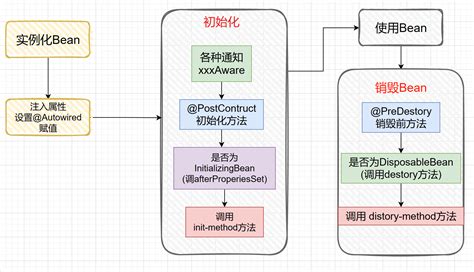 Bean 作用域和生命周期beanpostprocessor 设置bean作用域 Csdn博客