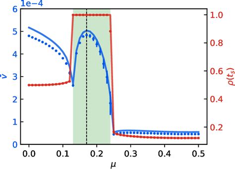 Figure 1 From Network Modularity Controls The Speed Of Information Diffusion Semantic Scholar
