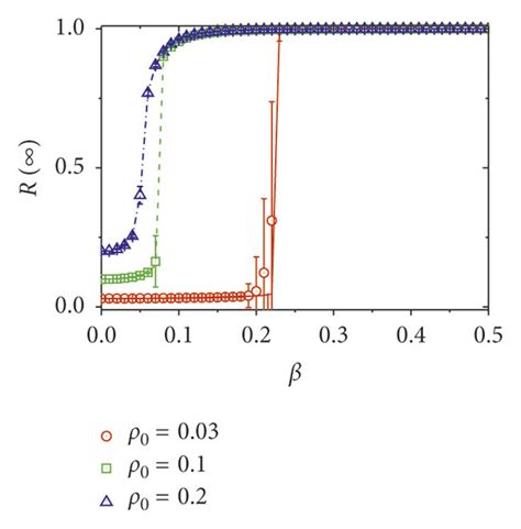 effect of fraction of initial seeds on the growth pattern of the final