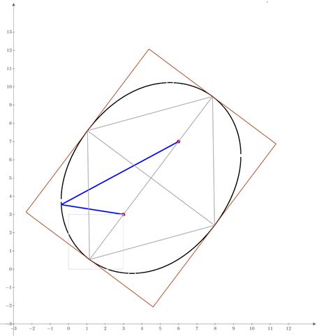 cassini ovals plot ptc community