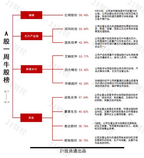 透视一周牛熊股：“摘帽”后逆市涨停，最牛股红相股份周涨逾58；身陷资金困境，最熊股岭南股份周跌超24 21经济网