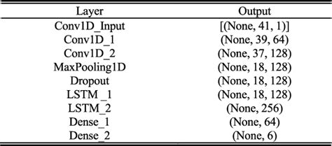 Table 2 From Nids Cnnlstm Network Intrusion Detection Classification