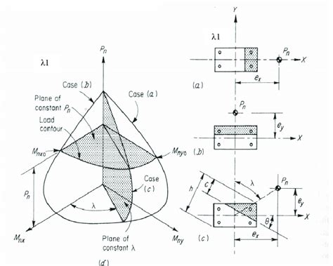 21 interaction diagram for compression plus biaxial bending a