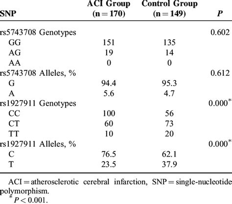 Genotype And Allele Frequencies Of Polymorphisms In Aci And Control Download Table