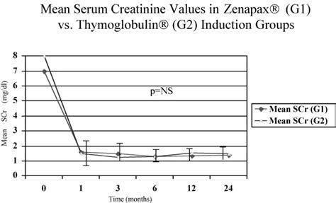 Mean Serum Creatinine Values In Zenapax® G1 Vs Thymoglobulin® G2 Download Scientific