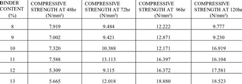 Compressive Strength And Curing Age Download Table