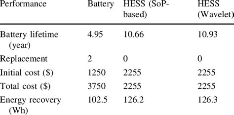 Comparison Of Different Energy Storage Performance Download
