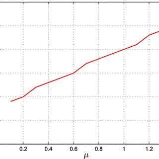 Relationship Between The Iteration Number And The Parameter