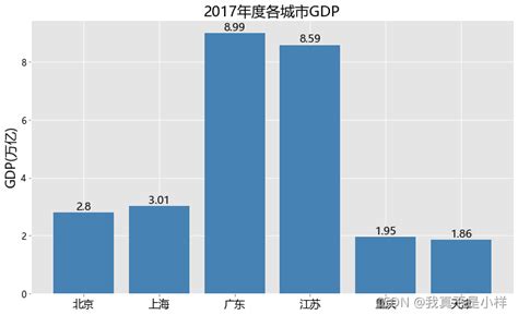使用matplotlib、plotnine、pyecharts绘制柱状图用plotnine库写python代码画图怎么画 Csdn博客
